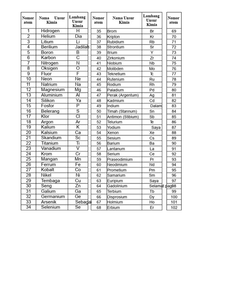 Daftar Lambang Unsur Kimia Lengkap | PDF