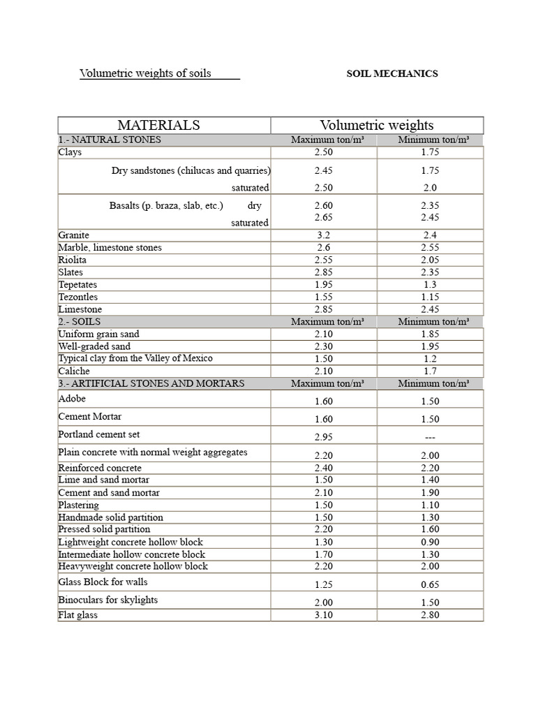 Soil Volumetric Weights Overview | PDF | Concrete | Mortar (Masonry)