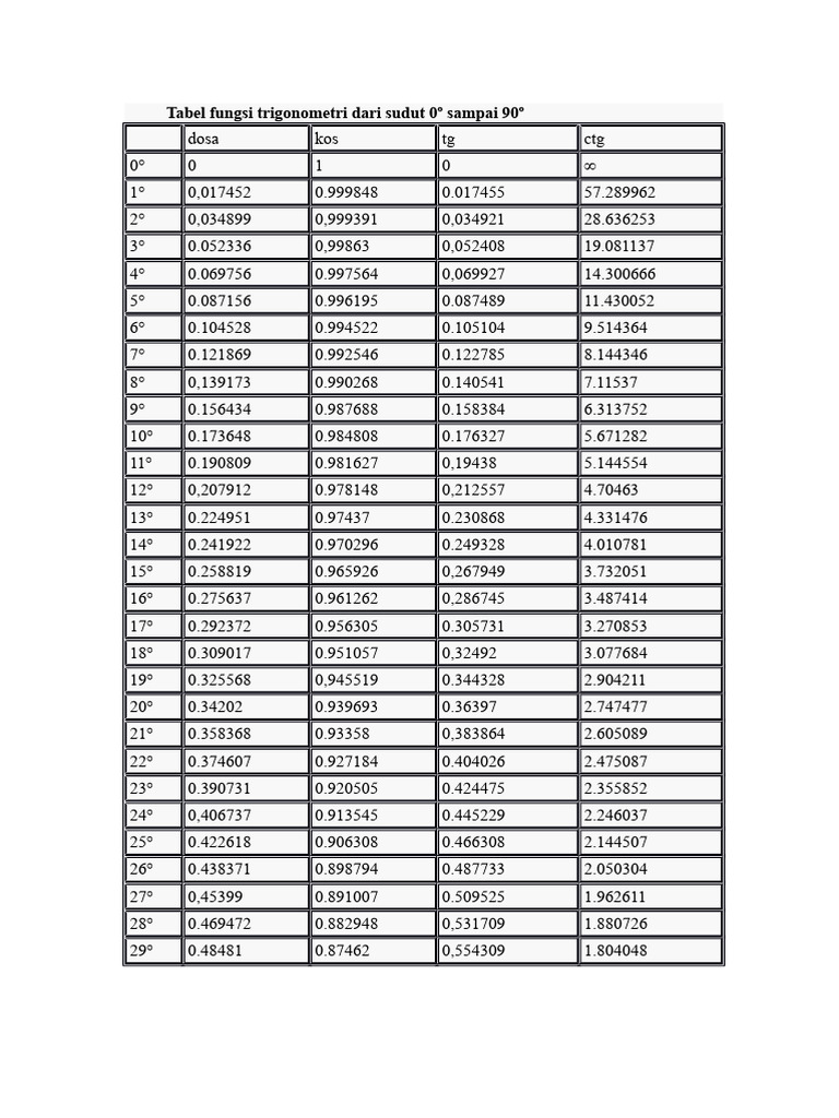 Tabel Fungsi Trigonometri Lengkap | PDF
