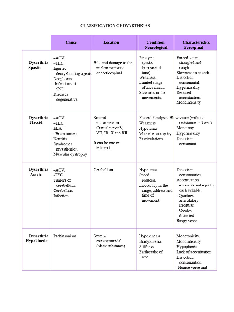 Classification Chart of Dysarthrias | PDF | Neurological Disorders ...