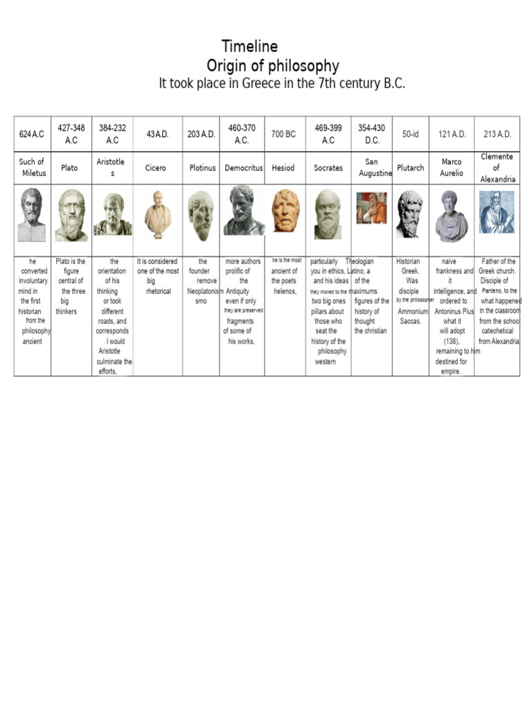 Timeline of Plato's Influence | PDF | Plato | Aristotle
