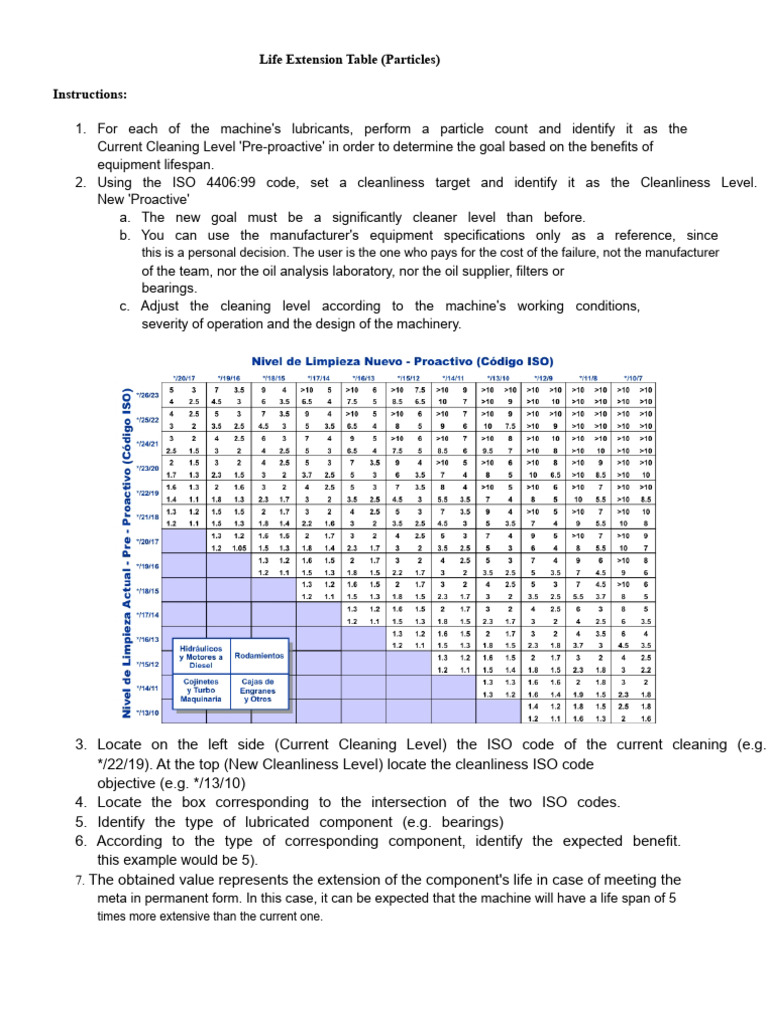 Oil Life Extension Table | PDF