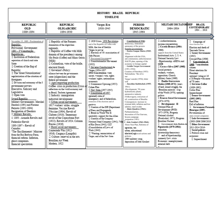 History-Timeline Rep | PDF | Brazil | Government