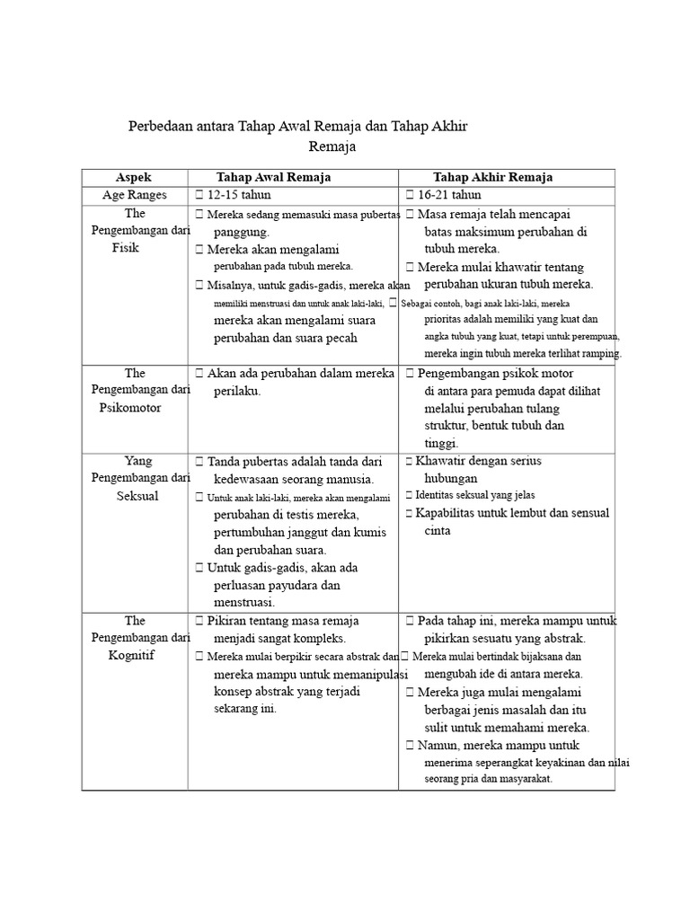 Perbandingan Tahap Awal dan Akhir Remaja | PDF