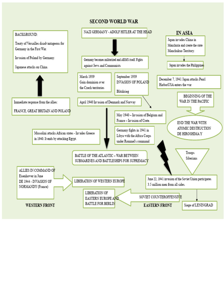 Conceptual Map of World War II | PDF | World War II | Allies Of World ...