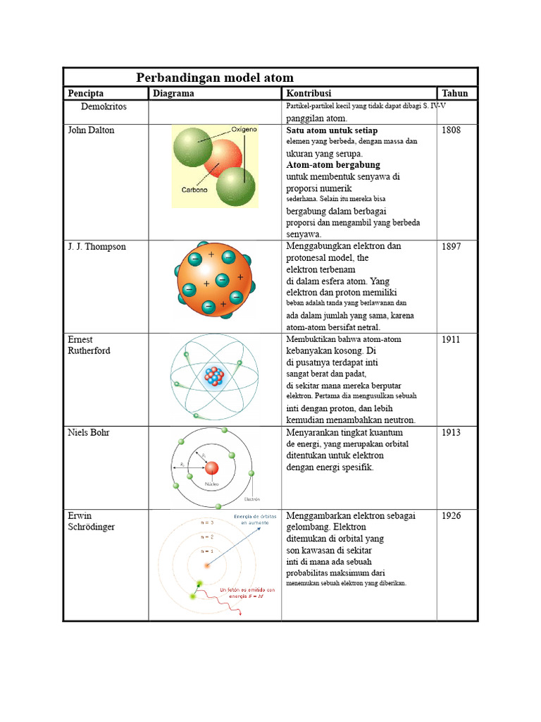 Tabel Model Atom | PDF