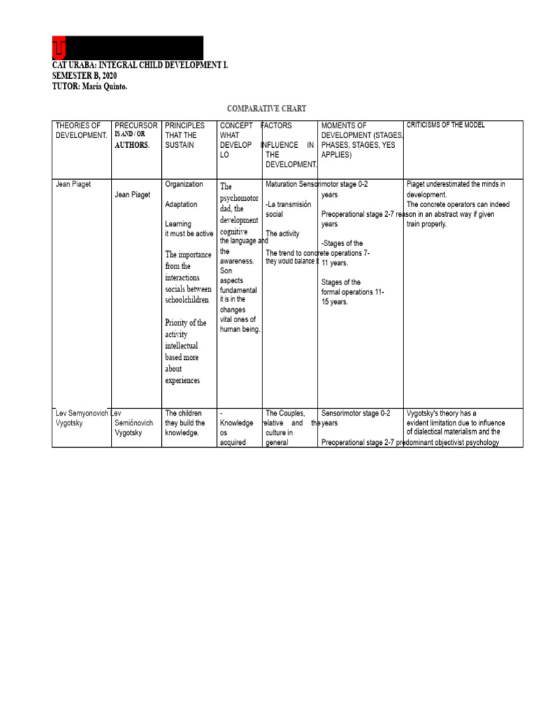 Comparative Table of Theories | PDF | Psychoanalysis | Psychology