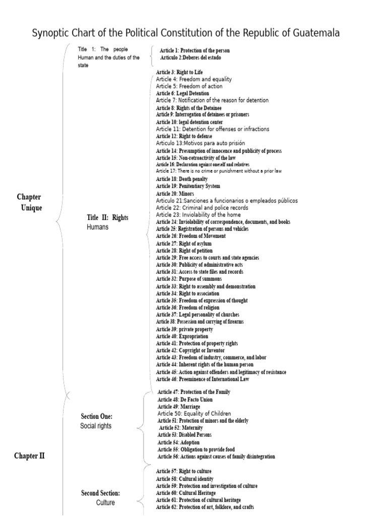 Synoptic Table of The Political Constitution of The Republic of ...
