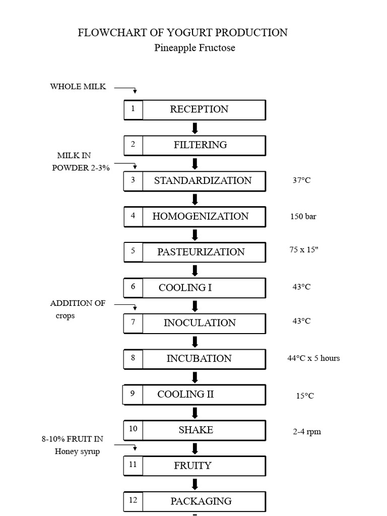 FLOW CHART FOR THE PREPARATION OF PINEAPPLE FRUIT YOGURT | PDF