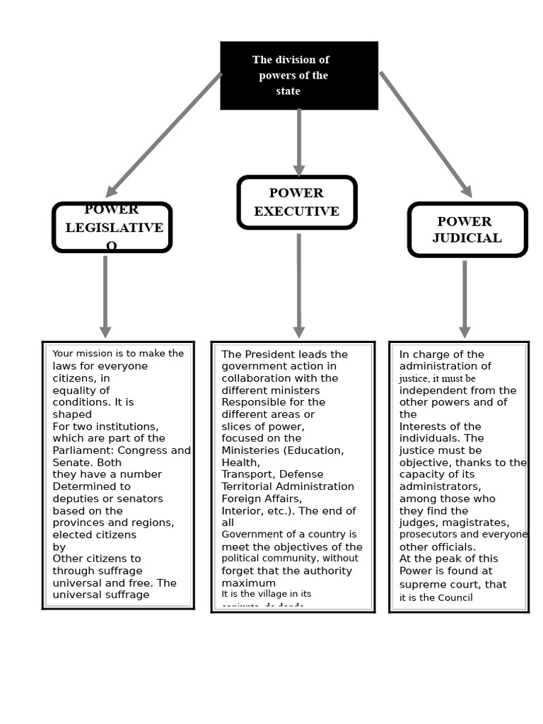 Conceptual Map of The Powers of The State | PDF