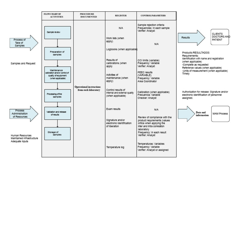Sample Processing and Quality Control Flowchart | PDF