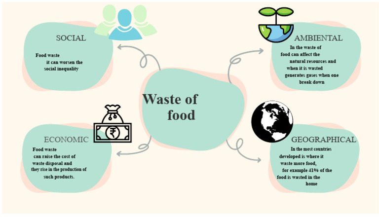 Mind Map FOOD WASTE | PDF