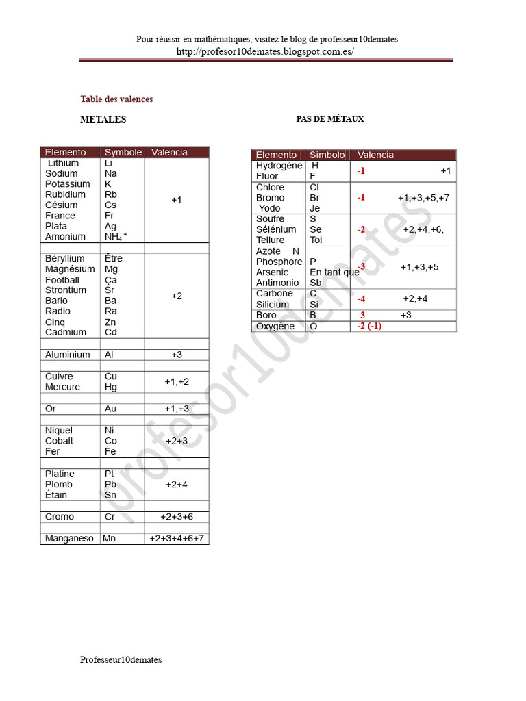 Table des valences des éléments chimiques | PDF
