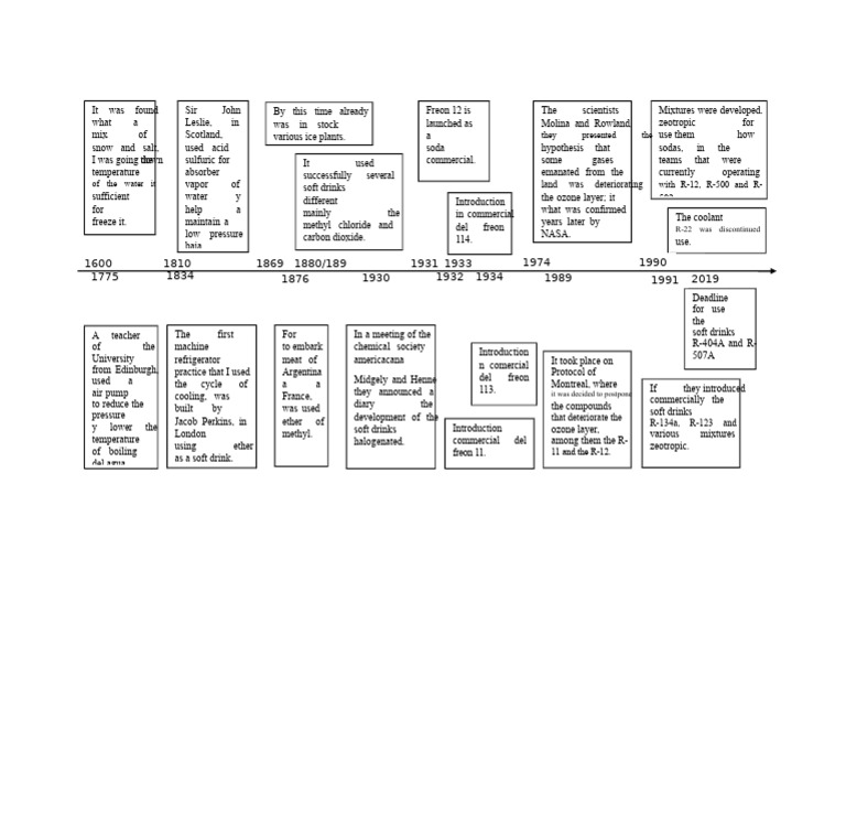 Timeline of Refrigerants | PDF | Water | Soft Drink