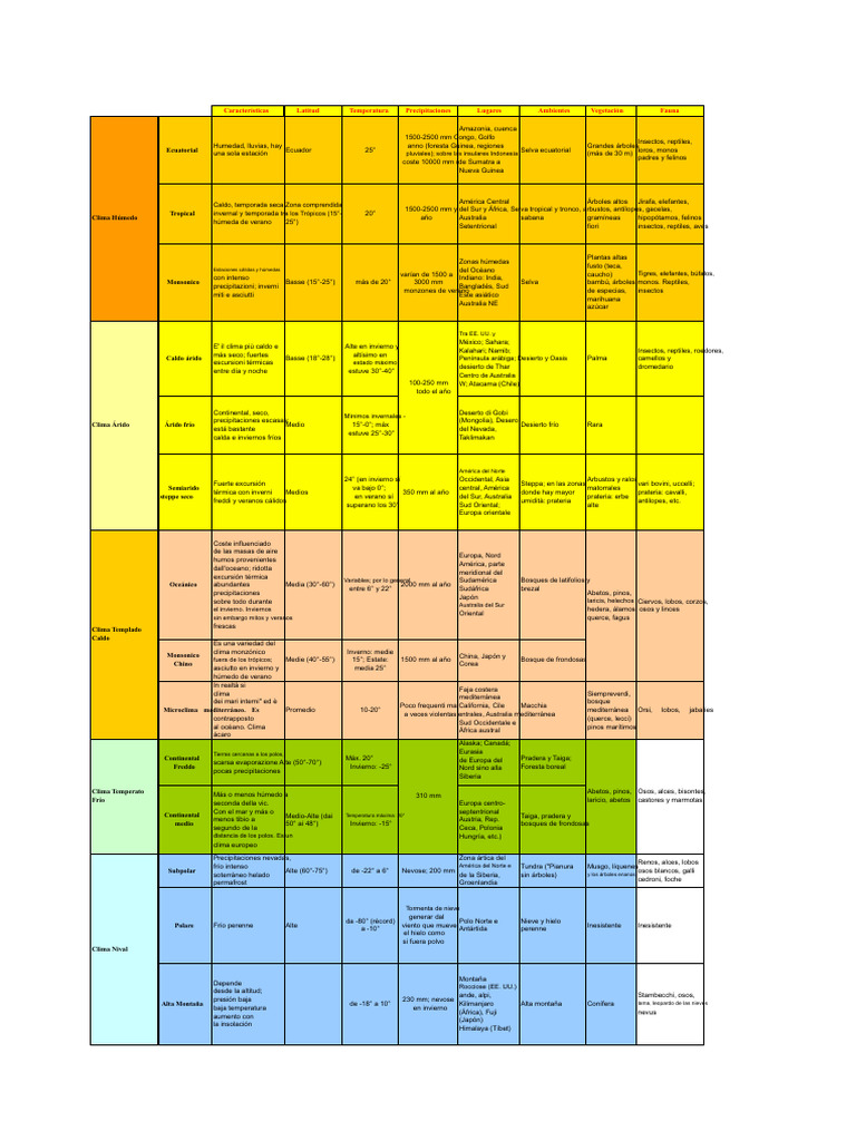 Características de Climas y Ecosistemas | PDF | Desierto | Clima