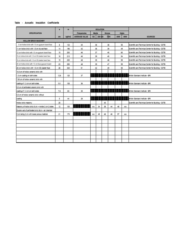 Acoustic Insulation Coefficients Table | PDF | Drywall | Brick