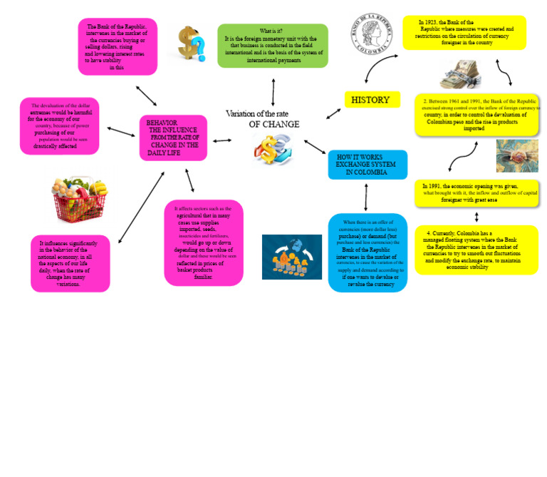 Conceptual Map Exchange Rate | PDF | Currency | Devaluation