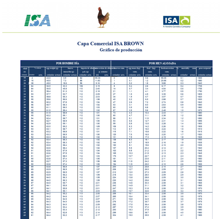 Gráfico de Puesta de 2011 de ISA Brown CS | PDF