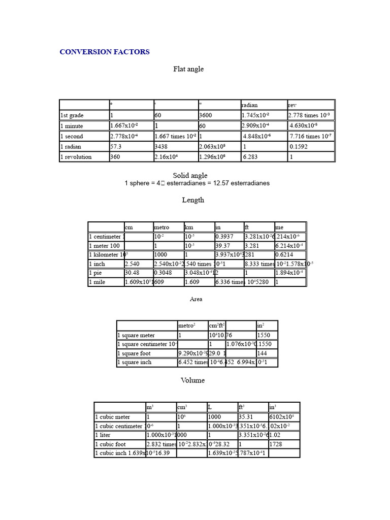 CONVERSION FACTORS - Physics | PDF | Ounce | Units Of Measurement
