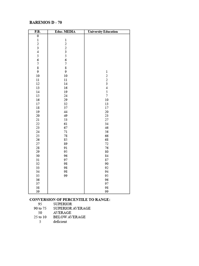 D-70 scales (PB and percentiles, by educational level) | PDF