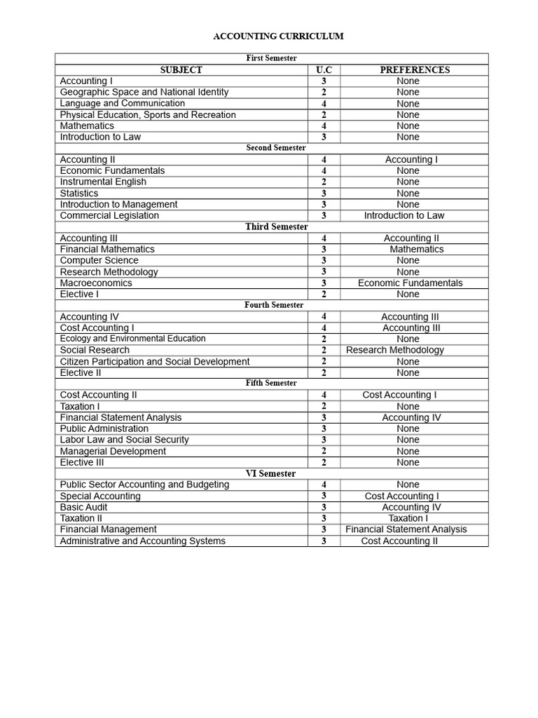 Accounting Curriculum UNELLEZ | PDF | Accounting | Mathematics