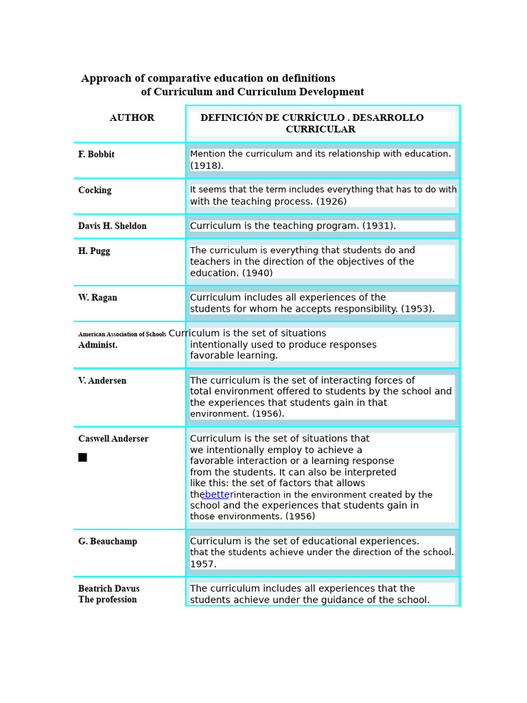 Summary On Definitions of Curriculum and Curriculum Development | PDF ...