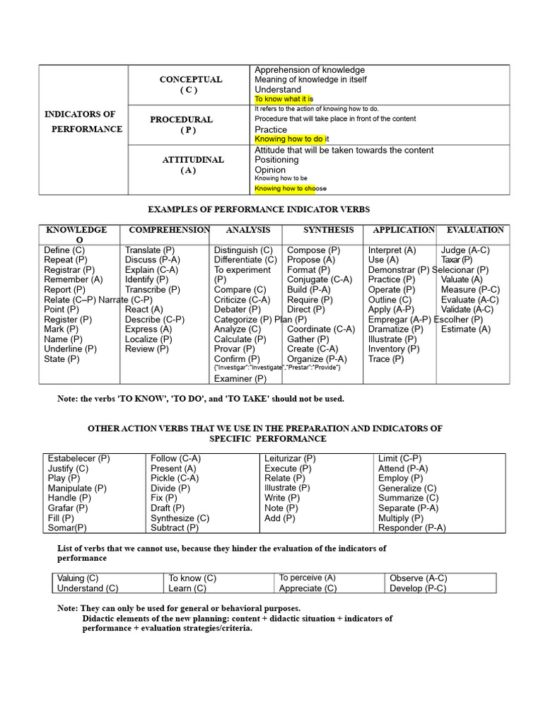 VERBS FOR SKILLS | PDF | Procedural Knowledge | Reading Comprehension