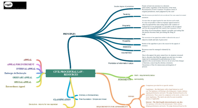 Mind Map - Civil Procedural Law - Appeals | PDF | Appeal | Judgment (Law)