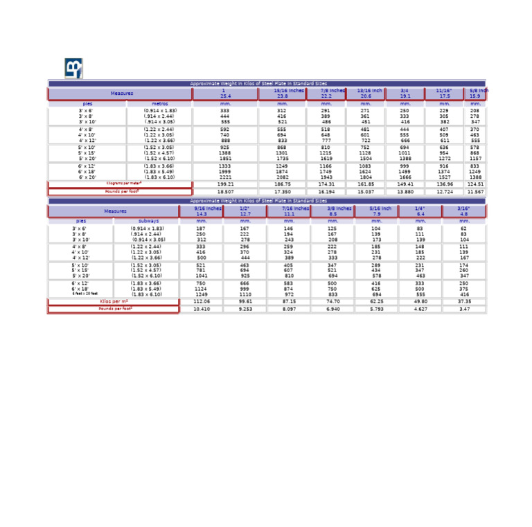 Weights and Measures Table Steel Plate A | PDF | Foot (Unit) | Inch