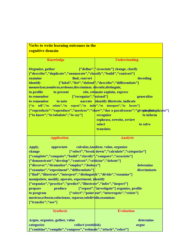 Verbs For Writing Learning Outcomes | PDF | Knowledge | Learning