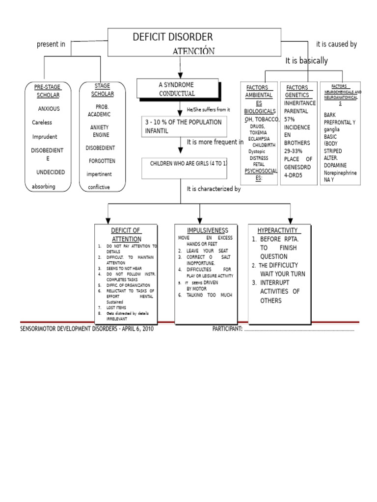 Conceptual Map ADHD | PDF | Attention Deficit Hyperactivity Disorder ...