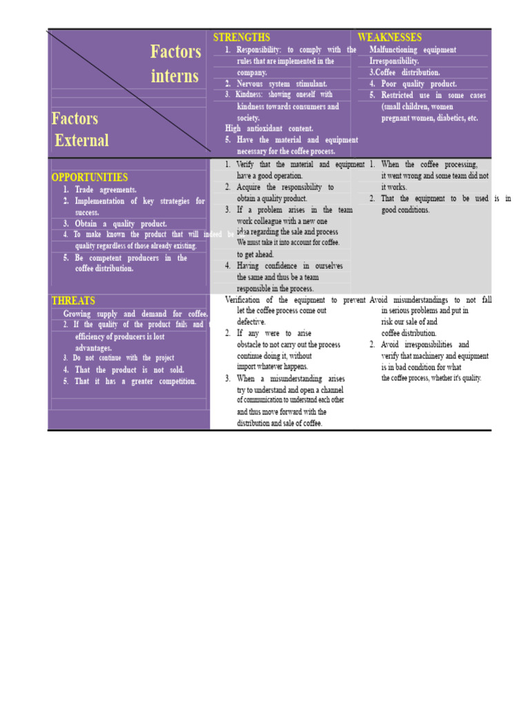 Coffee Business SWOT Analysis | PDF | Coffee | Swot Analysis