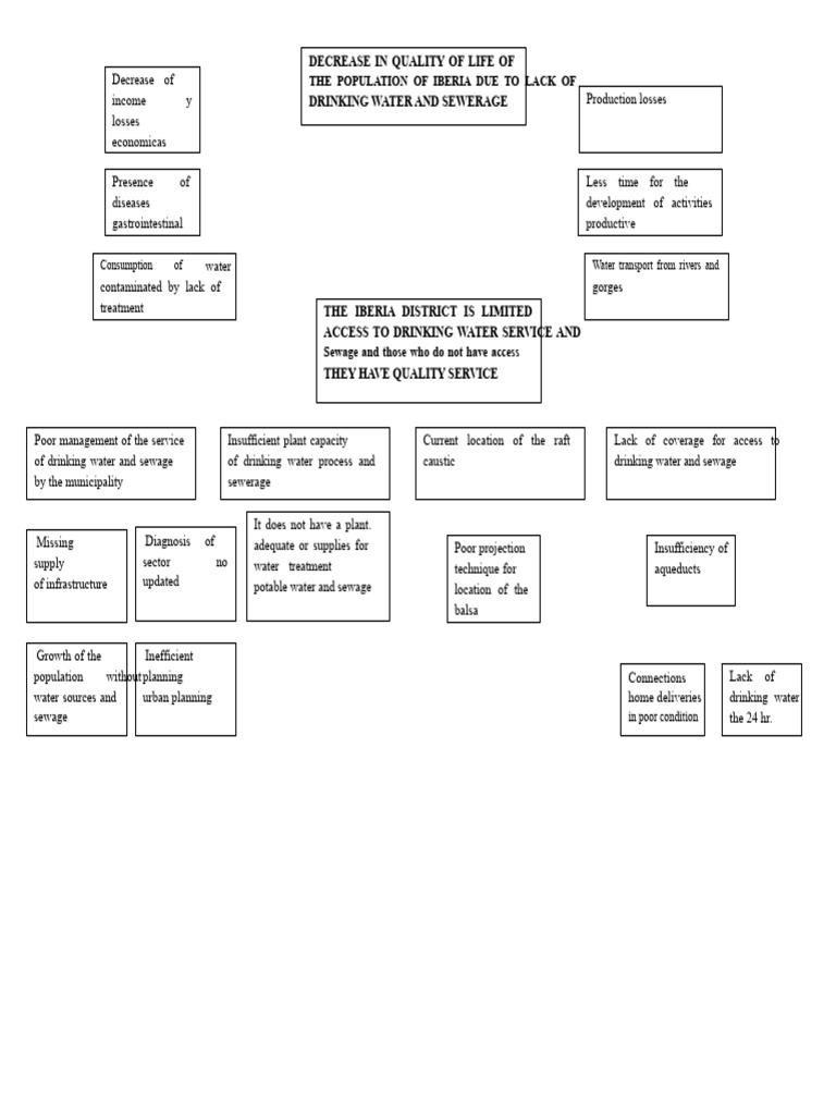 Problem Tree | PDF | Drinking Water | Water