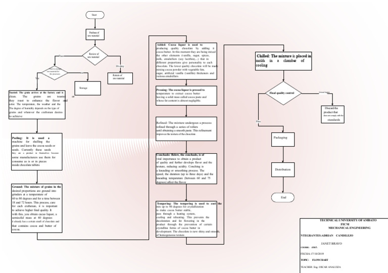 Chocolate Production Process Flowchart | PDF | Chocolate | Theobroma