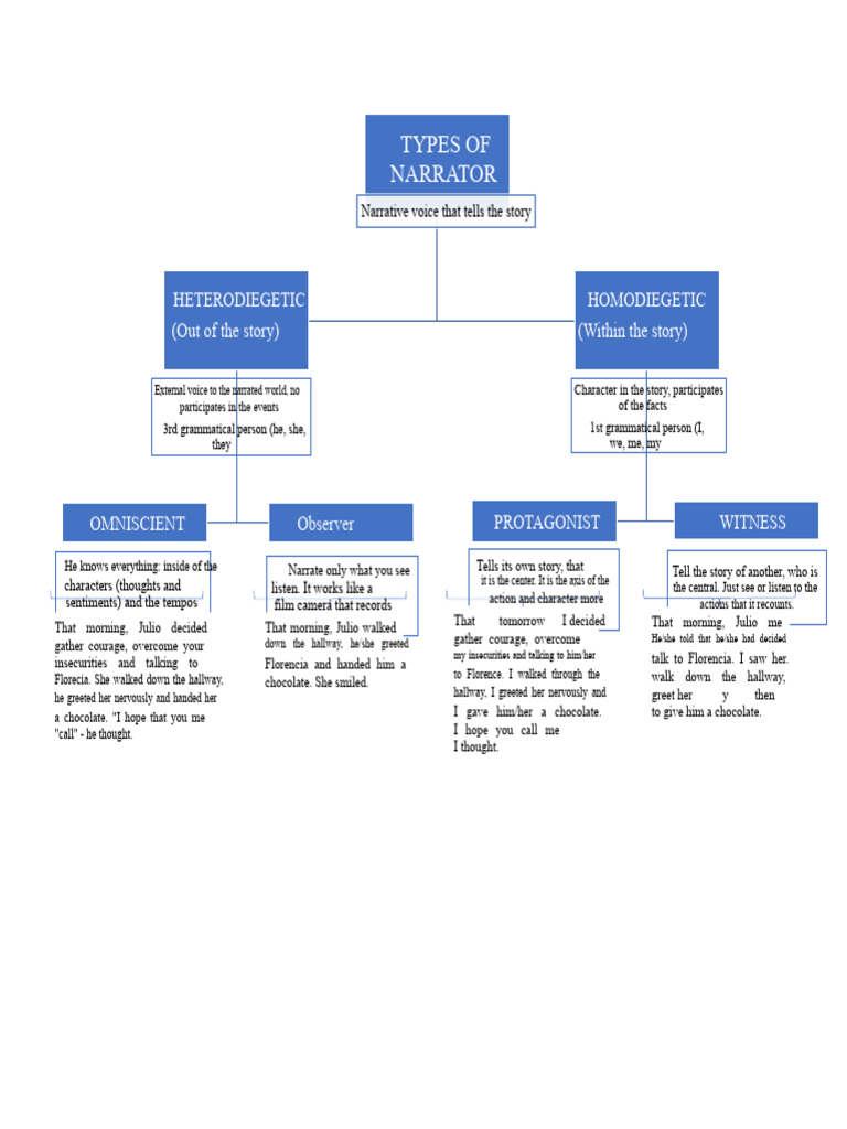 Outline of Types of Narrator | PDF | Narration
