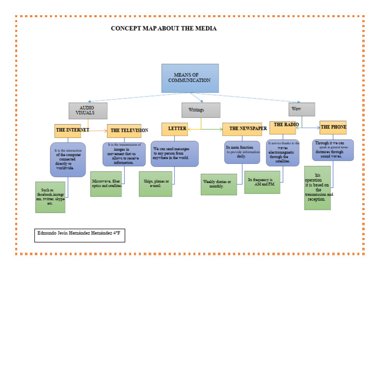 Mind map communication media | PDF | Radio | Communication