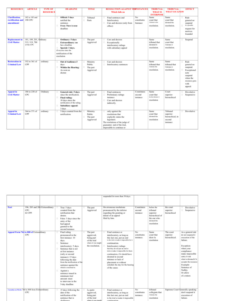 Comparative Chart Resources | PDF | Sentence (Law) | Tribunal