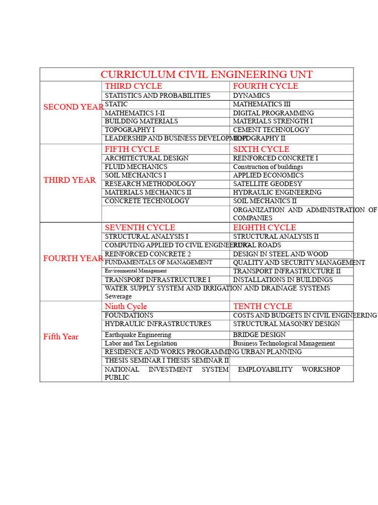 Study Plan Civil Engineering Unt | PDF