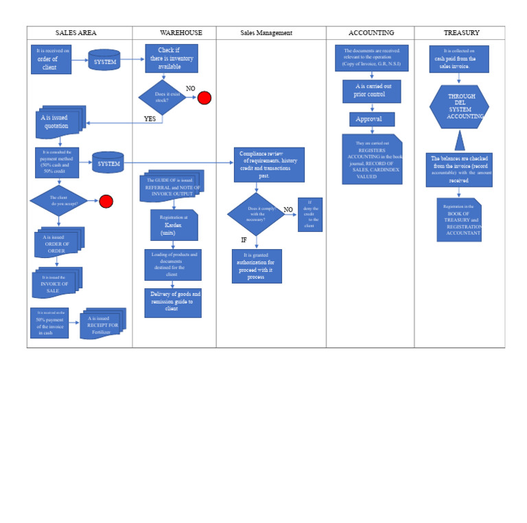 Sales Flowchart | PDF | Receipt | Invoice