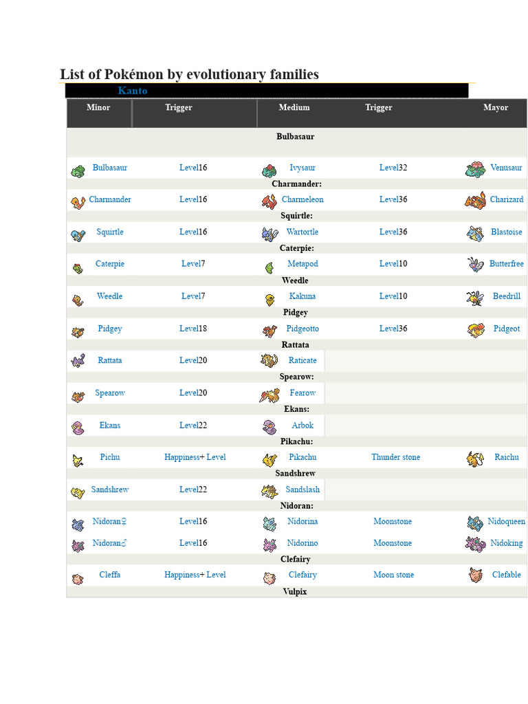 List of Pokémon by Evolutionary Families | PDF | Pokémon | Characters ...