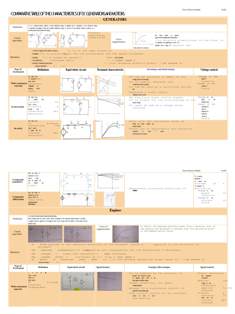 Comparative Table of The Characteristics of DC Generators and Motors ...