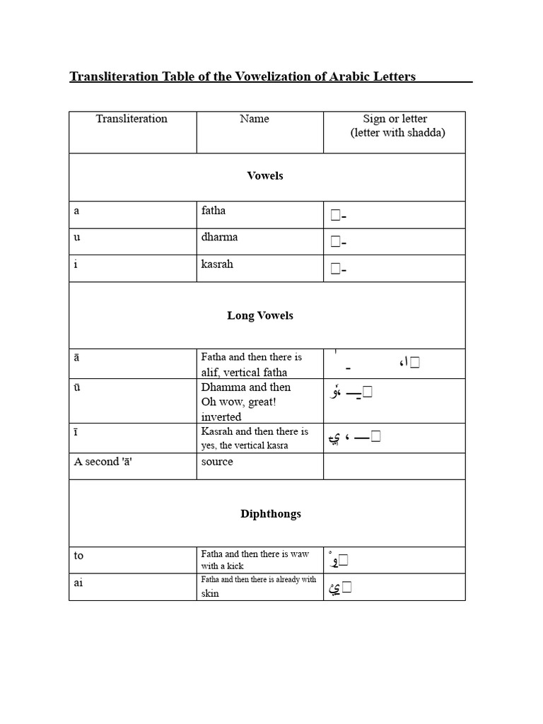 Transliteration Table of the Vocalization of Arabic Letters | PDF | Languages Of Europe ...