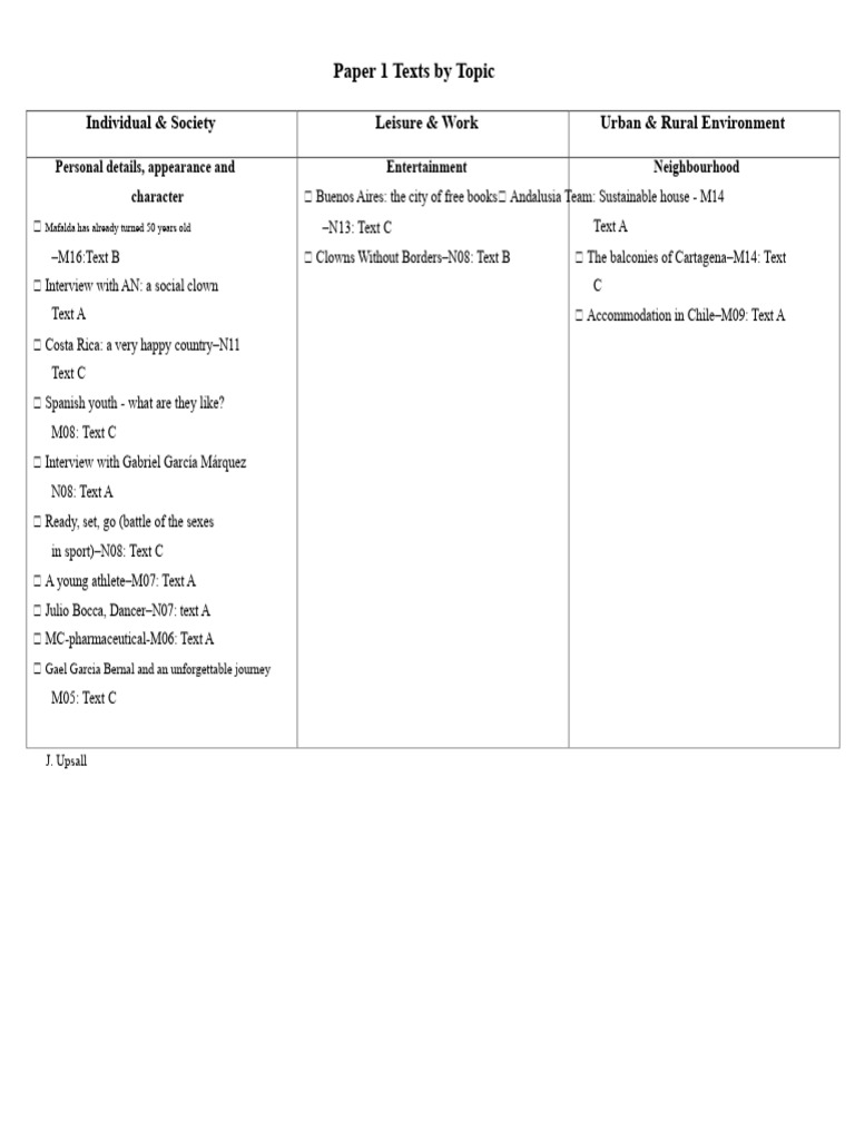 IB Spanish Ab Initio Paper 1 Texts by Topic | PDF
