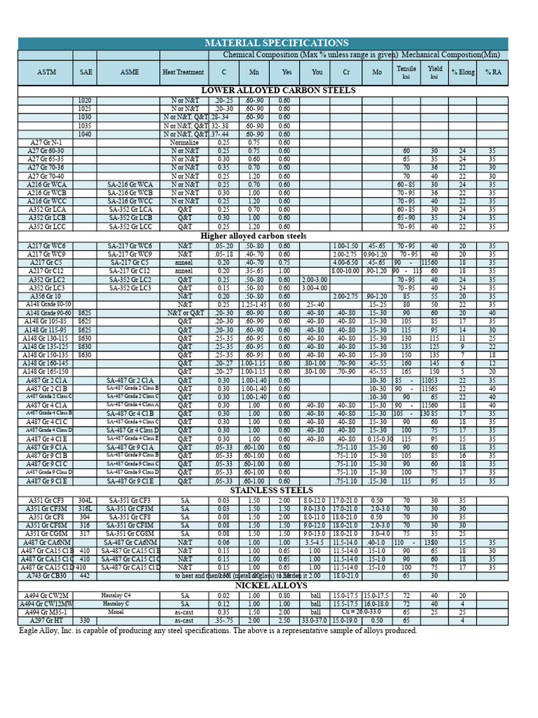 Material Specifications | PDF | Steel | Alloy