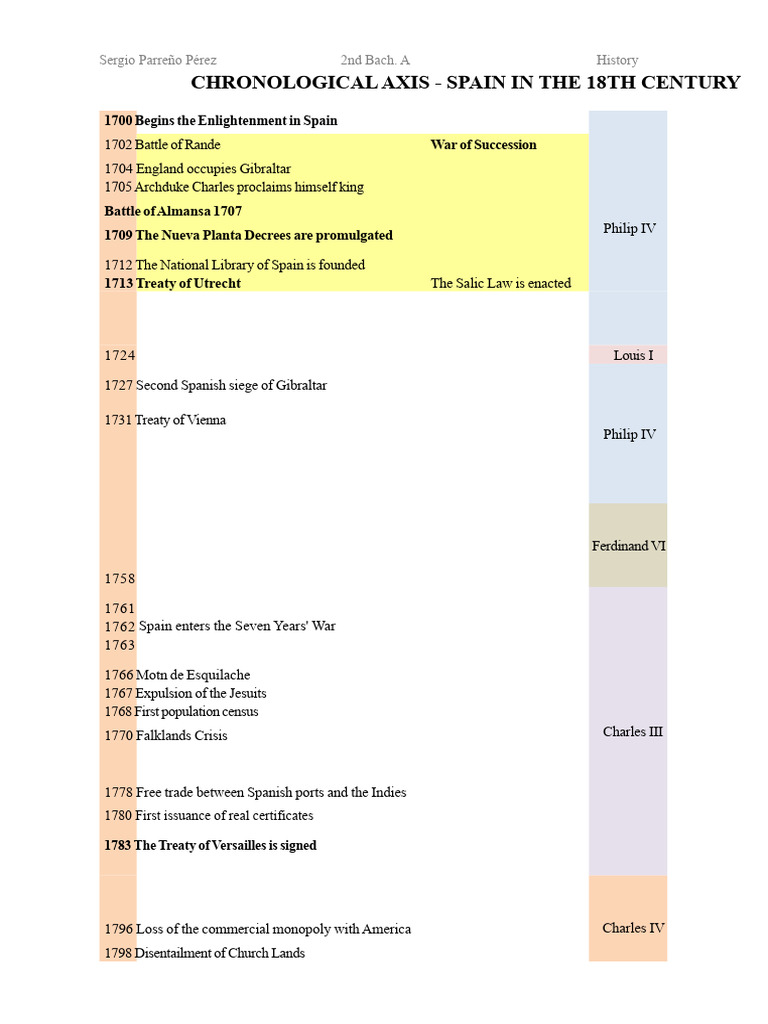 Chronological Axis - Spain 18th Century | PDF