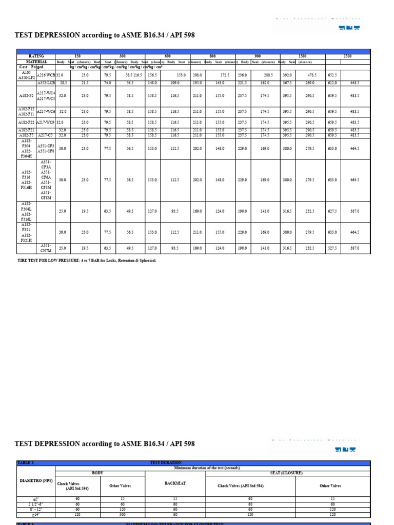 ASME B16.34/API 598 Valve Testing Standards | PDF | Valve | Chemical ...
