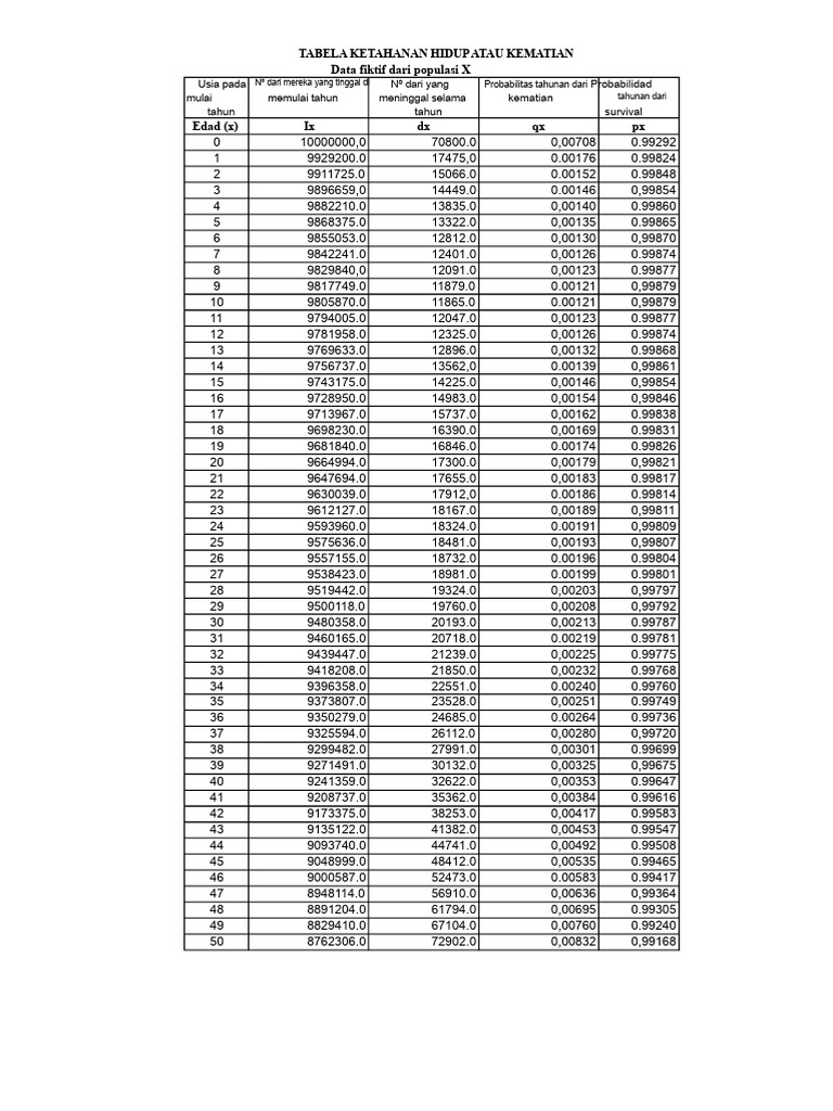 Tabel Mortalitas Dan Latihan | PDF