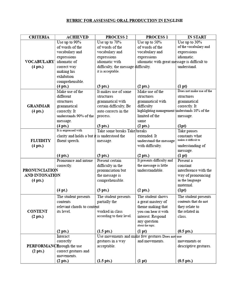 Rubric For Evaluation of Oral Expression in English | PDF | Vocabulary ...