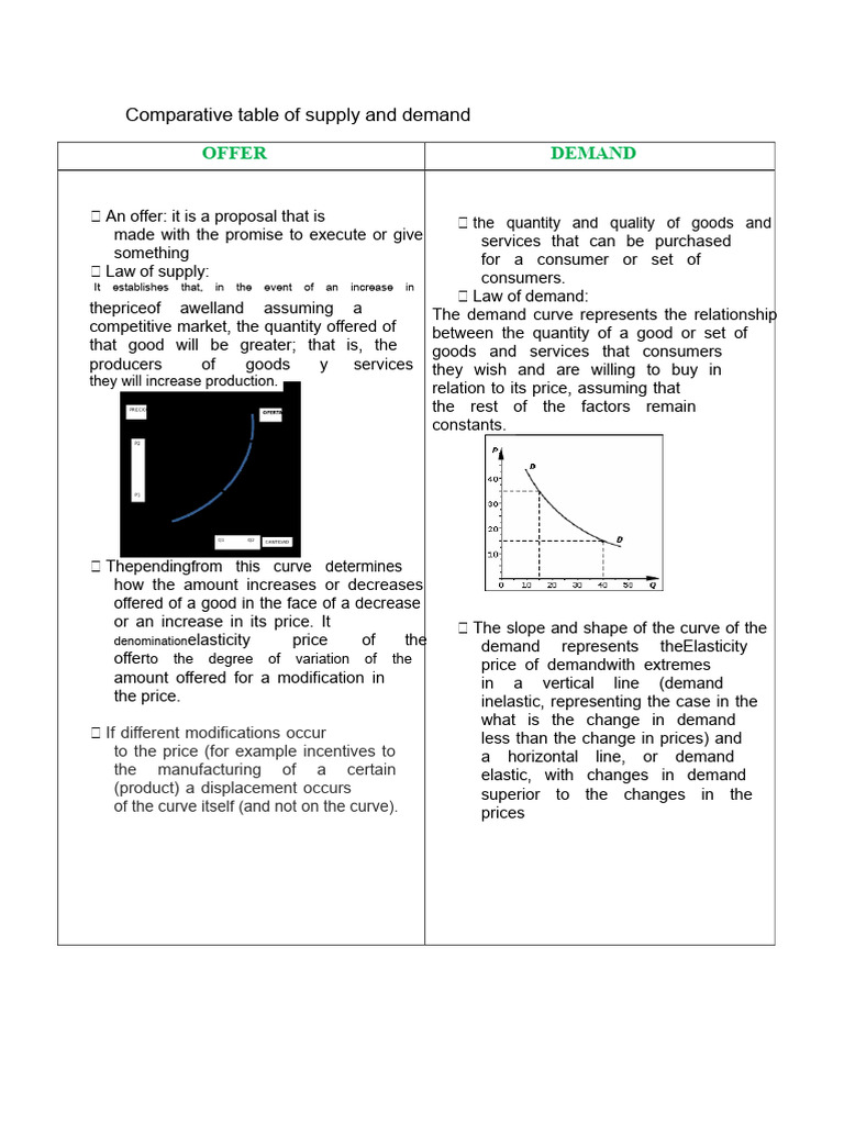Comparative Chart of Supply and Demand | PDF | Demand | Supply (Economics)
