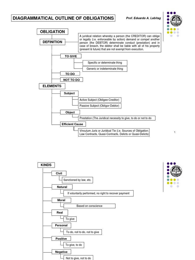 Oblicon Diagrams - Labitag | PDF | Law Of Obligations | Interest